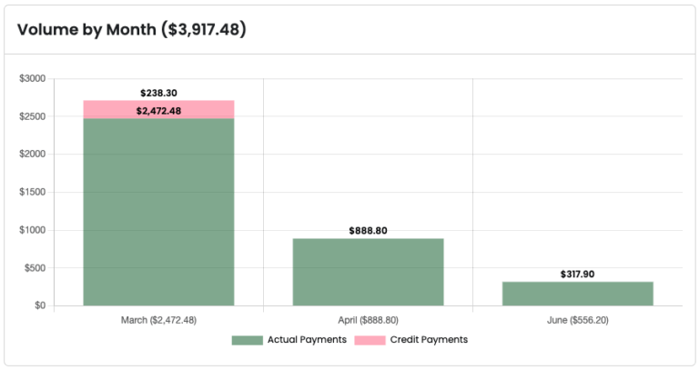 Credit Notes and Short Payments – Tinsel Support